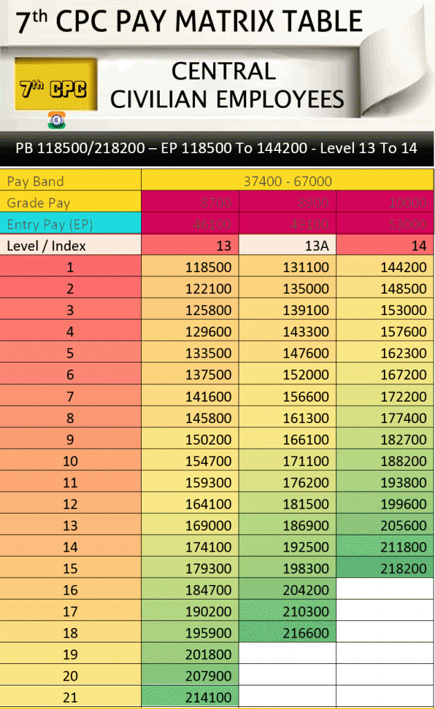 7th cpc new pay scale 13 13a 14 7th cpc new pay scale 13 13a 14