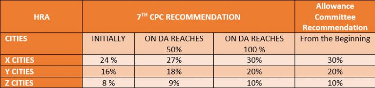 Classification of Cities HRA as per 7th CPC X Y Z Classification HRA 2020