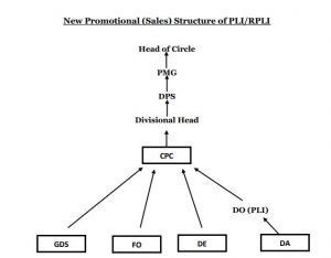 DoP - Implementation of the revised promotional structure of PLI / RPLI
