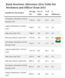Bank DA Chart | Dearness Allowance for Bank Employees | New DA Chart ...