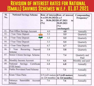 Post office interest rates table 2021 | Post office monthly income ...