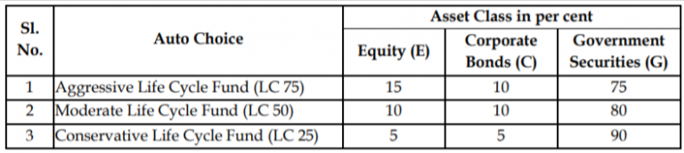 Increase of Entry Age up to 70 Years under NPS | Continuation of NPS ...