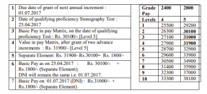 7th CPC annual increment rules | Dopt Orders on annual increment ...