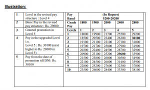 7th CPC Pay fixation on promotion of Central Government Servants