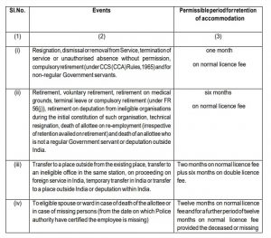 Government accommodation allotment Rules 2022 | FAQ CGGPRA Rules ...