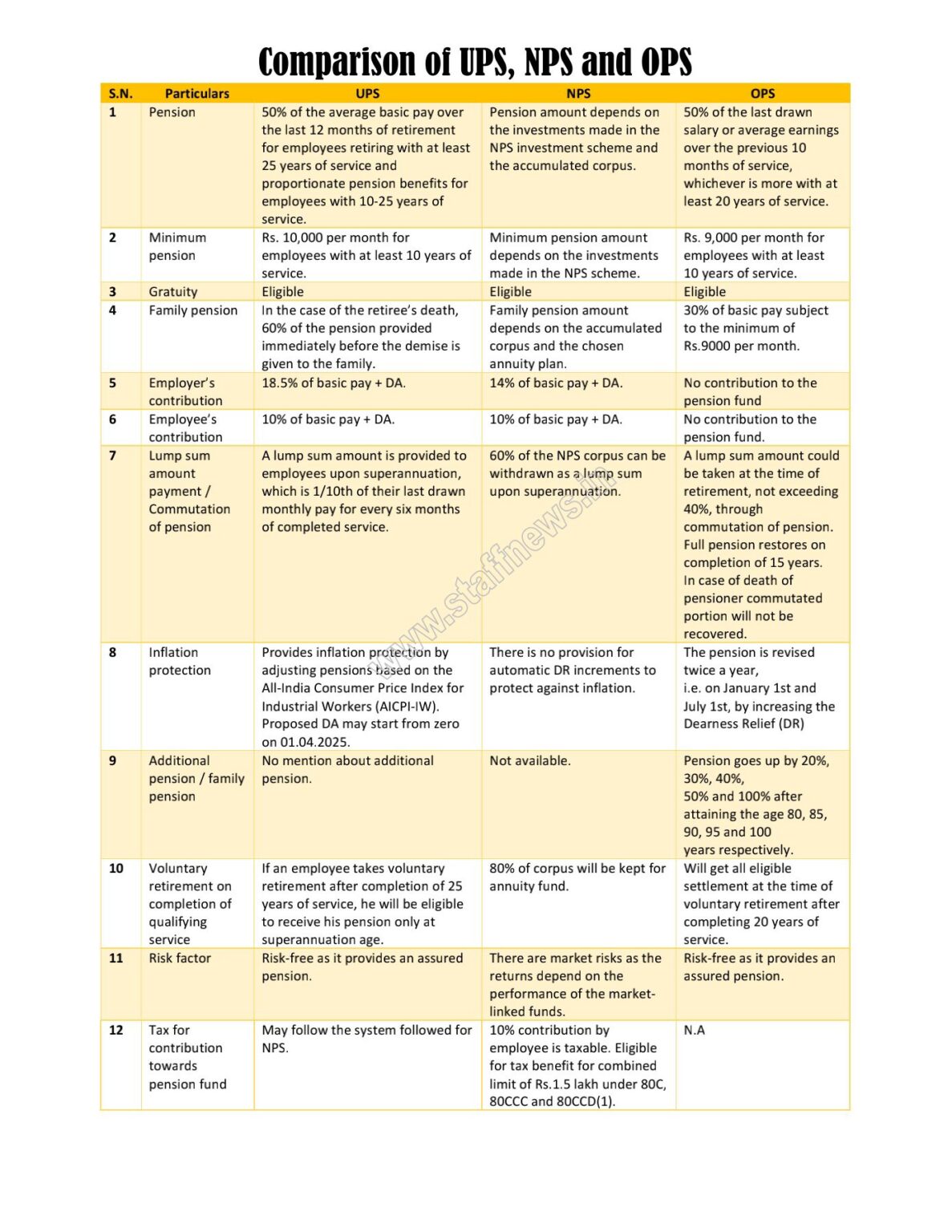 Comparison of UPS, NPS and OPS for all Central Government Employees
